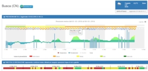 Lo IoT Smart Meteo Busca e Widget Meteo AgroNotizie per un clima ...