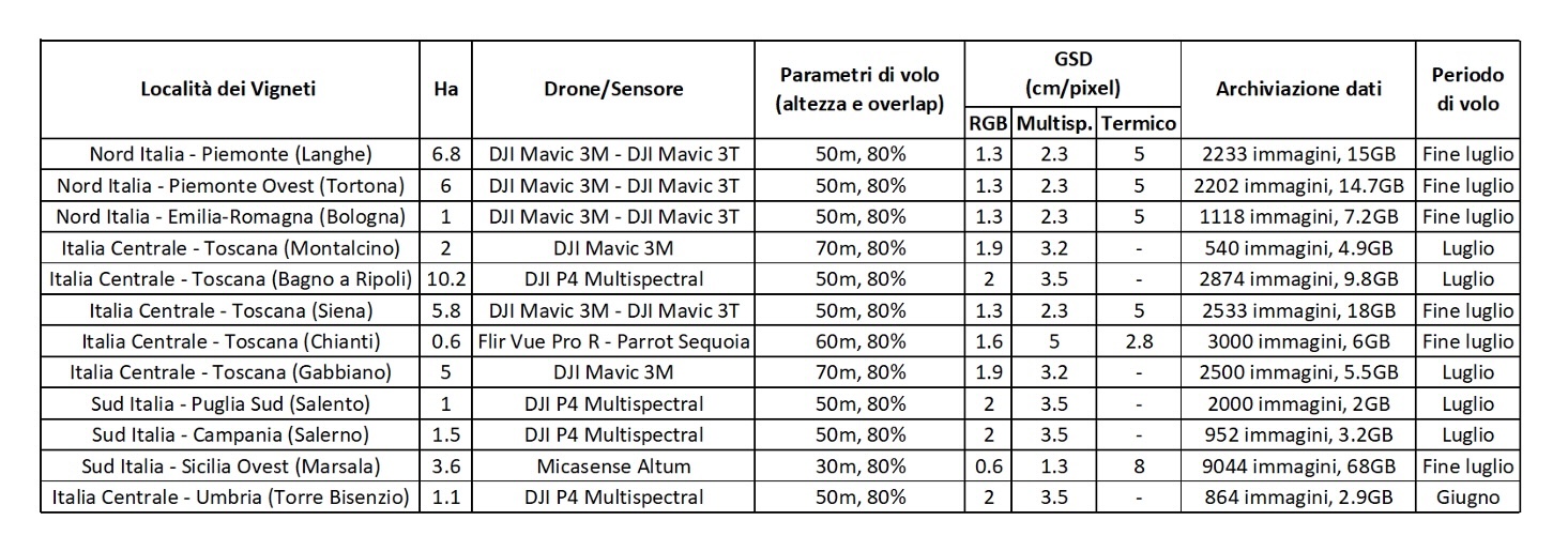 EVENTO - Viticoltura, droni per il monitoraggio - Agricoltura digitale ...