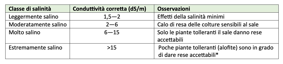 Come misurare la salinità - Agronomia - AgroNotizie