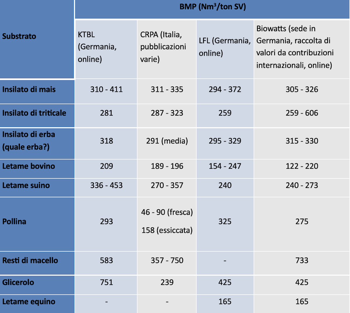 Bmp e biogas: i valori da database non bastano - Bioenergie - AgroNotizie