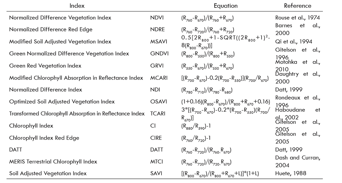 Cosa sono gli indici di vegetazione? - Agricoltura digitale - AgroNotizie