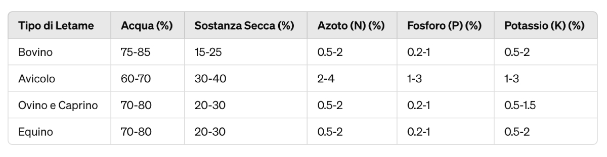Letame, produzione e utilizzo - Fertilizzazione - AgroNotizie